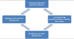 Management: The Conceptual Framework – Principles and Practices of ...