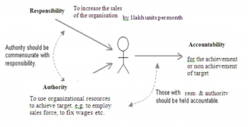 Authority and Responsibility – Principles and Practices of Management