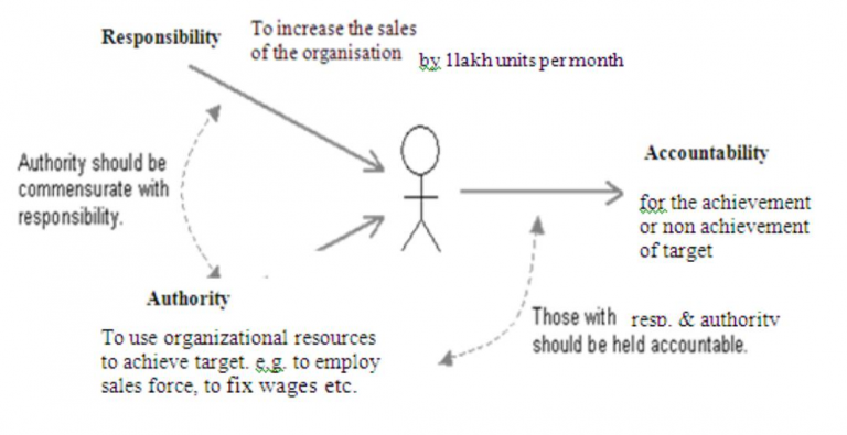 Authority and Responsibility – Principles and Practices of Management