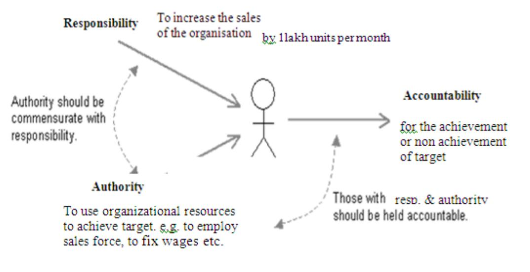 Authority and Responsibility – Principles and Practices of Management