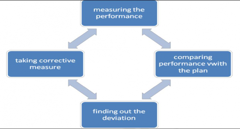 Management: The Conceptual Framework – Principles and Practices of ...