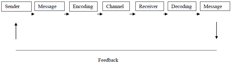 Communication: Process, Types, Barriers – Principles and Practices of ...