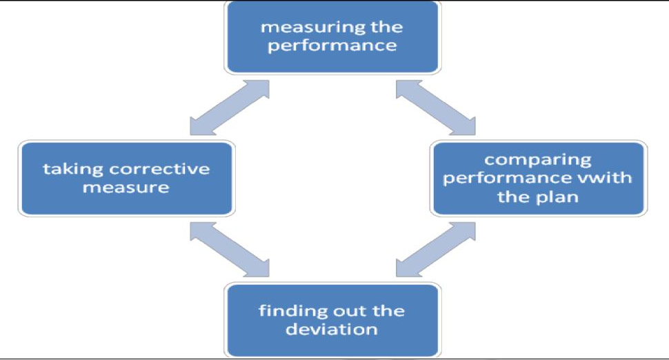 Management: The Conceptual Framework – Principles and Practices of ...