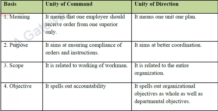 Henry Fayol’s Principles of Management – Principles and Practices of Management