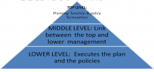 Management: The Conceptual Framework – Principles and Practices of ...