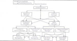 Organization: Meaning and Types – Principles and Practices of Management