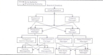 Organization: Meaning and Types – Principles and Practices of Management