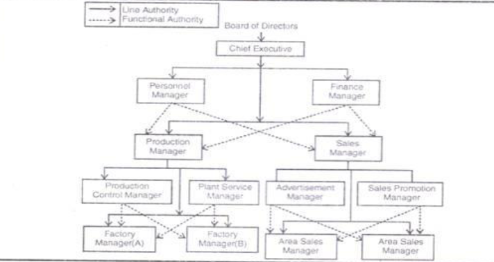 Organization: Meaning and Types – Principles and Practices of Management