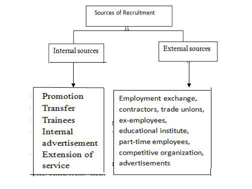 Staffing – Principles and Practices of Management