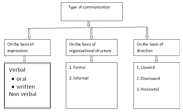 Direction – Principles and Practices of Management
