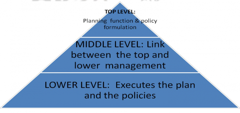 Management: The Conceptual Framework – Principles and Practices of ...