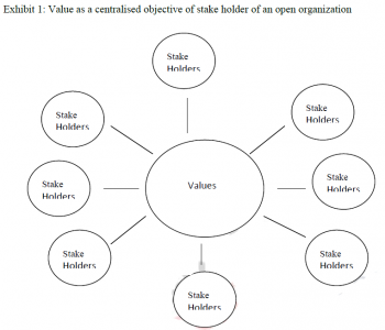 Human Values in Management – Principles and Practices of Management