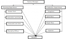 Organization: Meaning and Types – Principles and Practices of Management