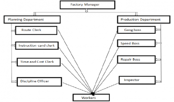 Organization: Meaning and Types – Principles and Practices of Management