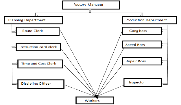 Organization: Meaning and Types – Principles and Practices of Management