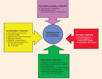 Globalisation and Management – Principles and Practices of Management