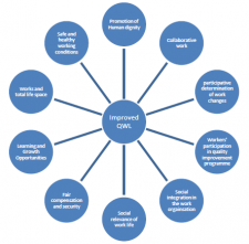 Quality of Work Life – Principles and Practices of Management