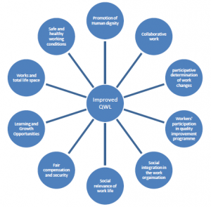 Quality of Work Life – Principles and Practices of Management