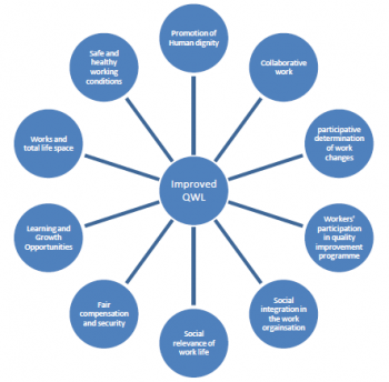 Quality of Work Life – Principles and Practices of Management