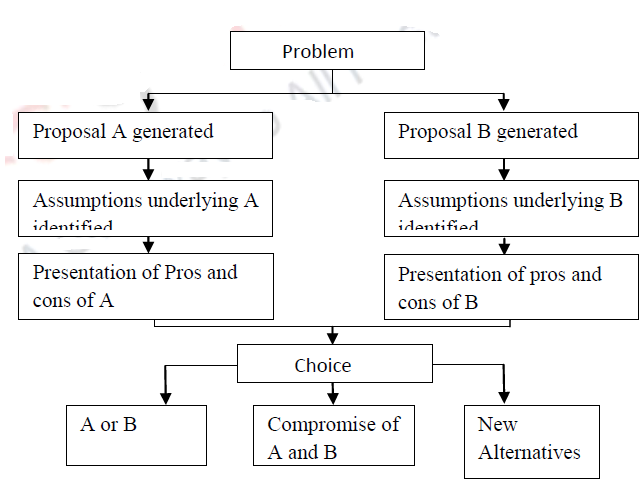 Decision making, techniques and processes – Principles and Practices of ...