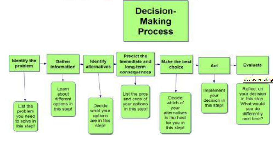Decision making, techniques and processes – Principles and Practices of ...