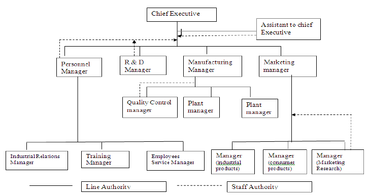 Functional Organisations – Principles and Practices of Management