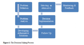 MIS Support for Decision Making – Management Information System