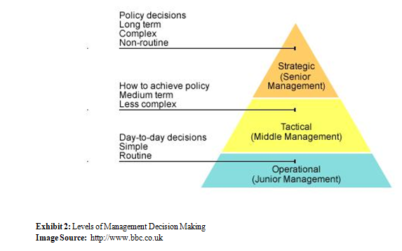 MIS Support for Decision Making – Management Information System