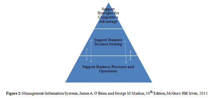 MIS Support for Decision Making – Management Information System