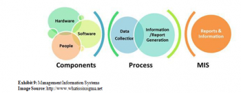 MIS Support for Decision Making – Management Information System