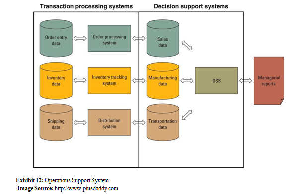 MIS Support for Decision Making – Management Information System