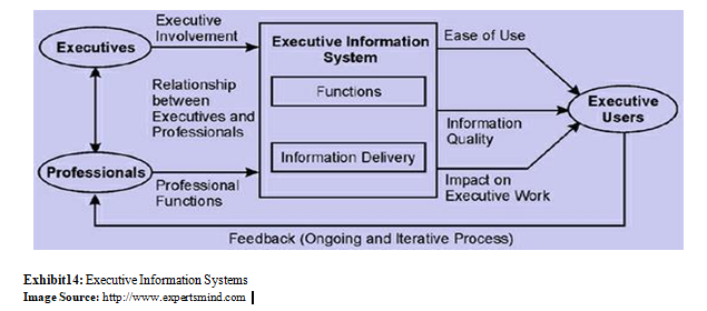 MIS Support for Decision Making – Management Information System