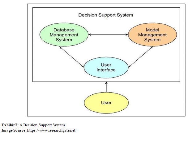 Decision Support Systems – Management Information System