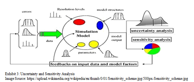 Sensitivity Analysis – Management Information System