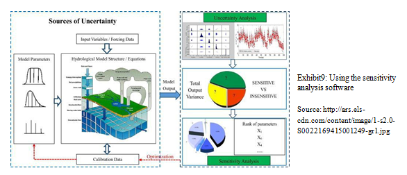 Sensitivity Analysis – Management Information System
