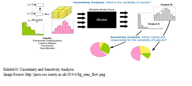 Sensitivity Analysis – Management Information System