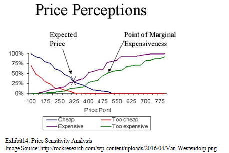 Sensitivity Analysis – Management Information System