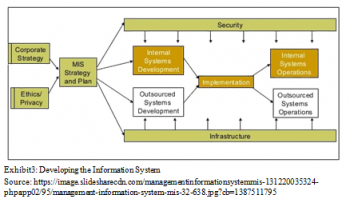 Developing MIS Systems – Management Information System
