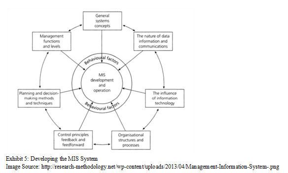 Developing MIS Systems – Management Information System