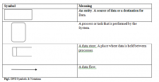 System Design (DFD & ER Diagrams) – Management Information System