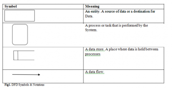 System Design (DFD & ER Diagrams) – Management Information System