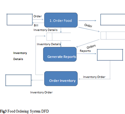 System Design (DFD & ER Diagrams) – Management Information System