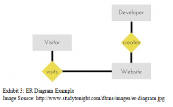 System Design (DFD & ER Diagrams) – Management Information System