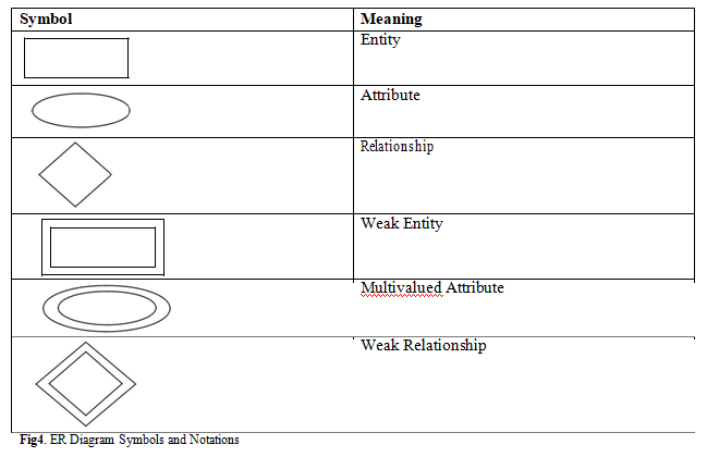 System Design (DFD & ER Diagrams) – Management Information System