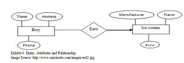 System Design (DFD & ER Diagrams) – Management Information System