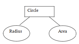 System Design (DFD & ER Diagrams) – Management Information System