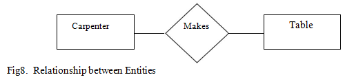 System Design (DFD & ER Diagrams) – Management Information System