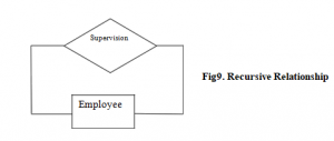 System Design (DFD & ER Diagrams) – Management Information System