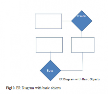 System Design (DFD & ER Diagrams) – Management Information System