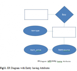 System Design (DFD & ER Diagrams) – Management Information System